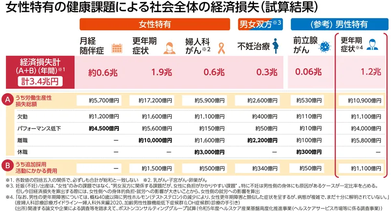 女性の健康課題の経済損失は「年間3 4兆円」解消で人材定着・生産性向上・投資などに期待｜専門家コラム｜働く女性のウェルネス向上委員会